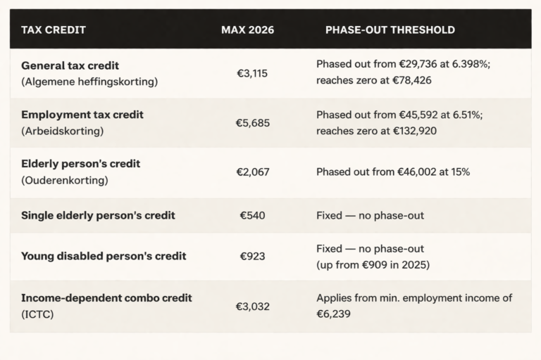 Dutch Income Tax 2026: Rates, Brackets & How Much You’ll Pay