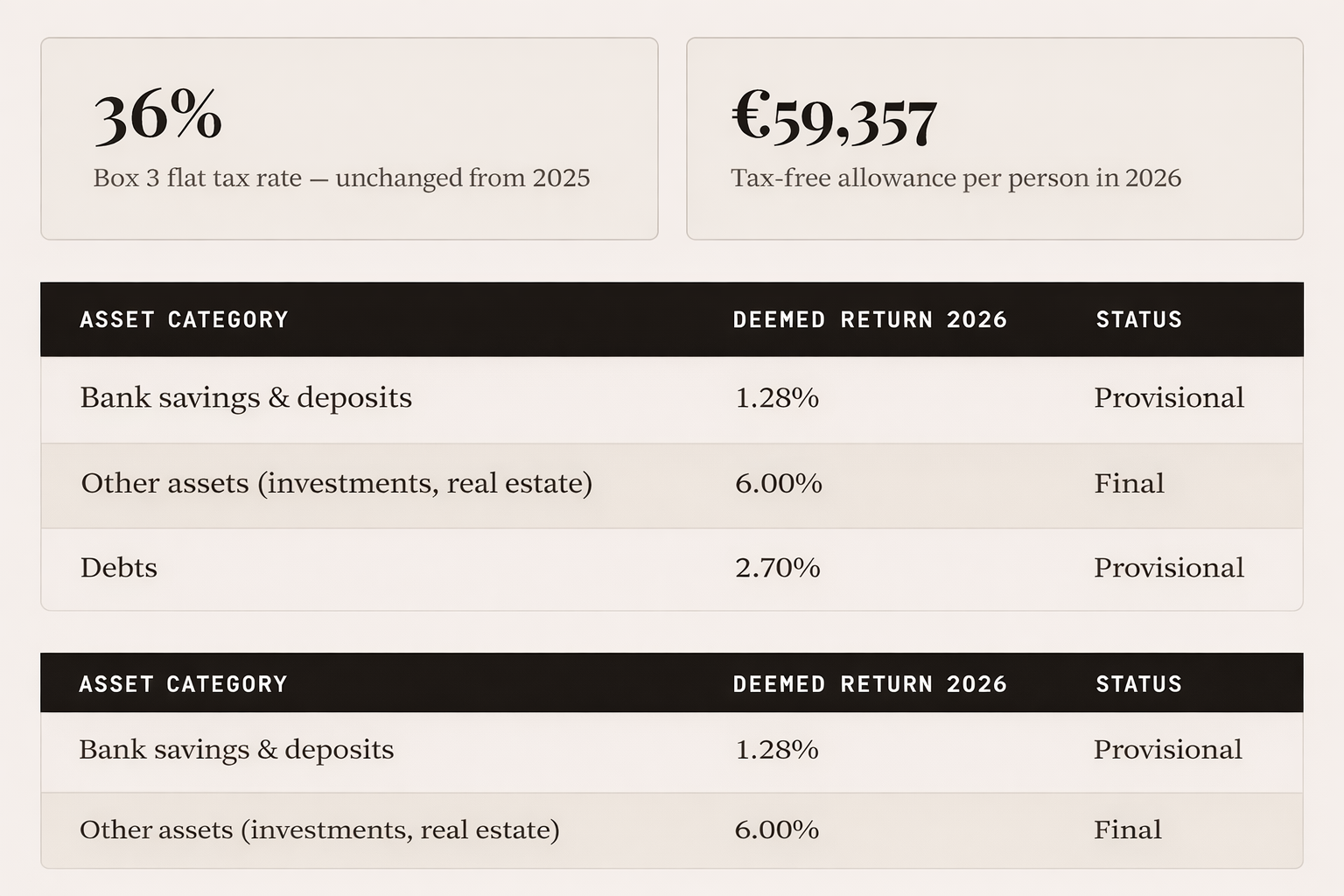Dutch Income Tax 2026: Rates, Brackets & How Much You’ll Pay