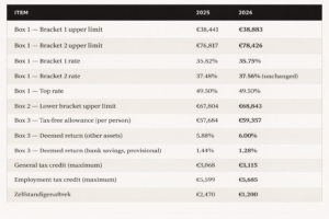 Dutch Income Tax 2026: Rates, Brackets & How Much You’ll Pay