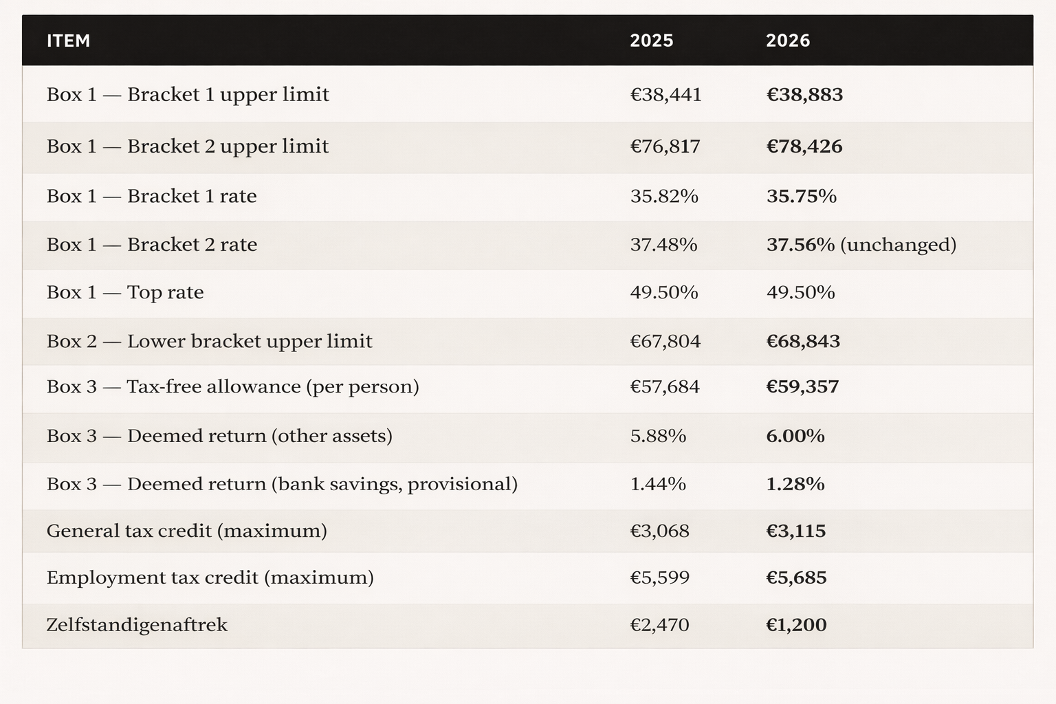 Dutch Income Tax 2026: Rates, Brackets & How Much You’ll Pay